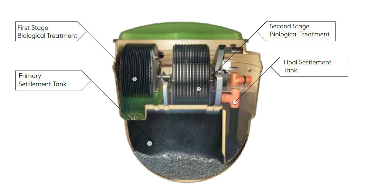 Sewage Treatment Plants Explained | All You Need To Know - Tanks IE