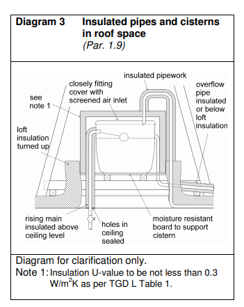 Cold Water Storage Tank Regulations 2023 [Ireland] - Tanks IE